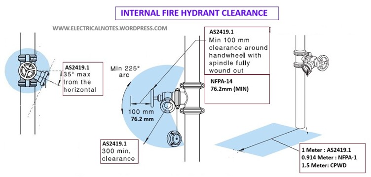 Guideline for Installation of Internal & External Hydrant | Electrical ...